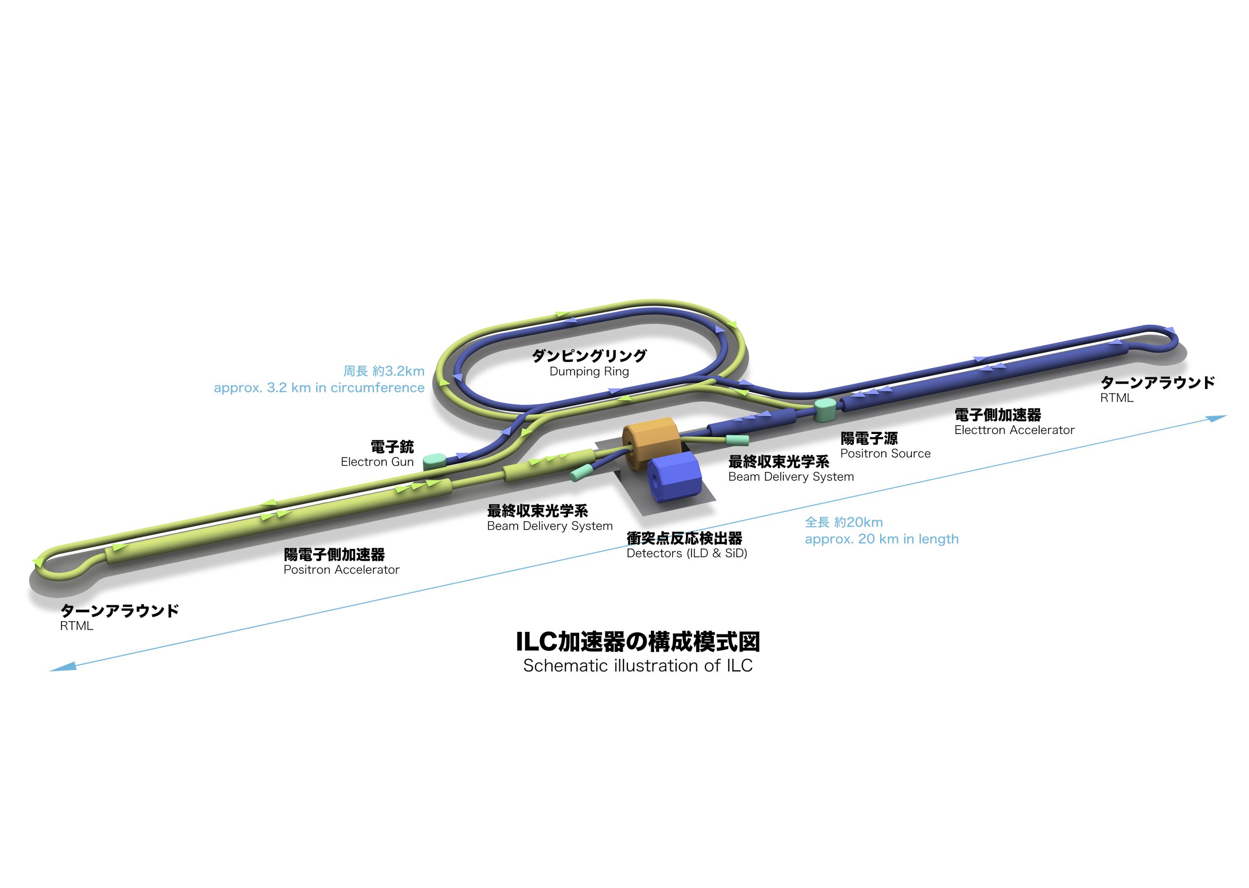 【構成模式図】国際リニアコライダー（ILC） - KEK｜高エネルギー加速器研究機構